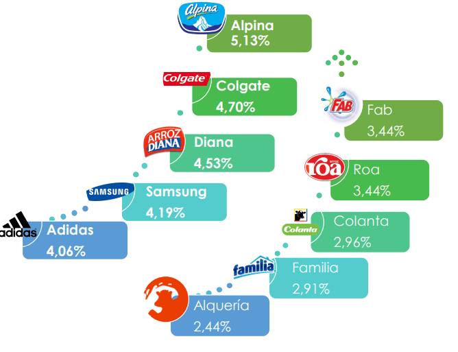 Top 10 de las marcas más recomendadas: Raddar - Mercadeo | Revista P&M